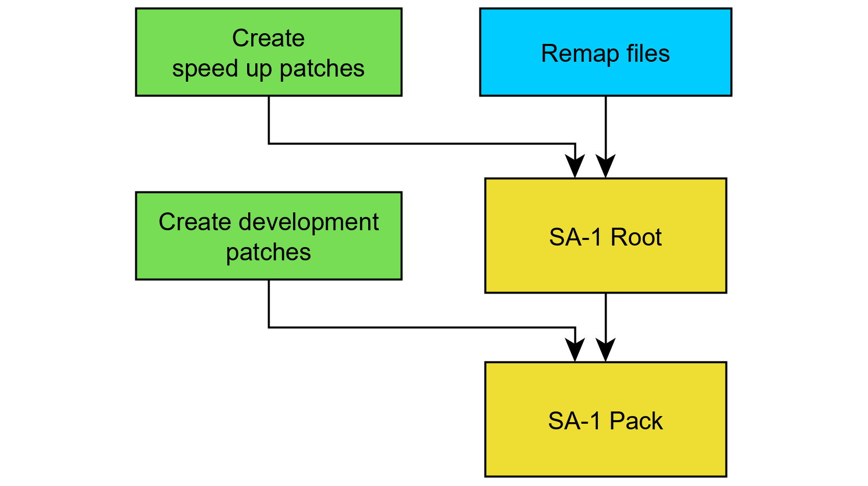The SA-1 Collection Project – VilelaWorld